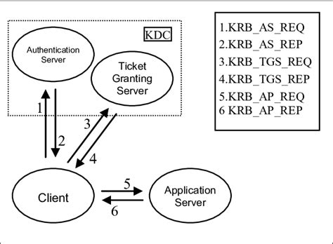 Kerberos 5 Authentication Messages Download Scientific Diagram