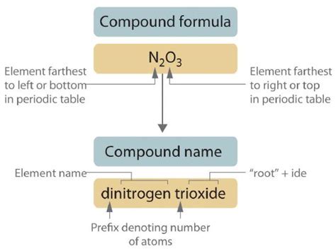 Chapter 61 Naming Binary Covalent Compounds Chemistry Libretexts