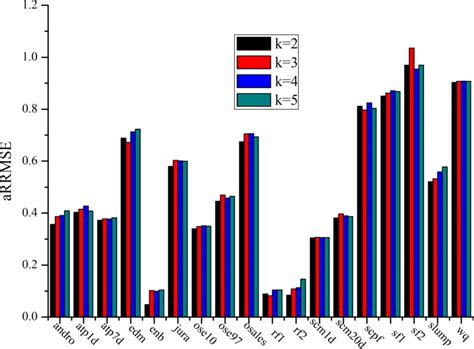 Feature Redundancy Over 18 Datasets Download Scientific Diagram