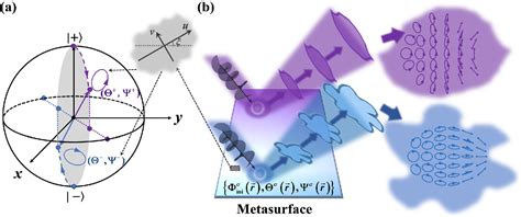 Figure 1 From High Efficiency Metadevices For Bifunctional Generations Of Vectorial Optical