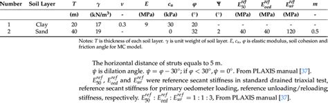 Parameters Of Soil Properties Download Scientific Diagram Parameters Of Soil Properties Download Scientific Diagram