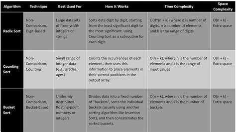 Sorting Algorithms Comparison And Implementation — Java Dev Community
