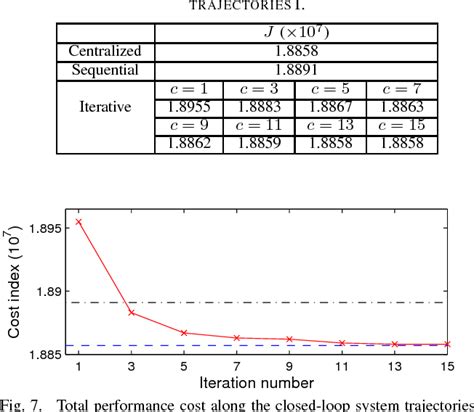 Table Vi From Sequential And Iterative Architectures For Distributed Model Predictive Control Of