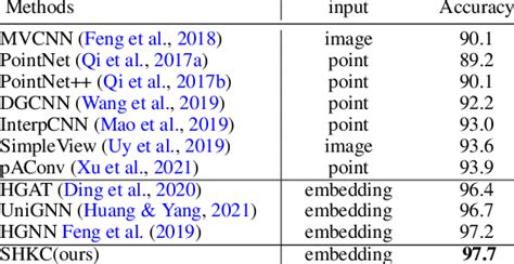 classification accuracy on modelnet40 the embedding means the