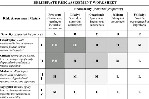 Army Risk Management Examples