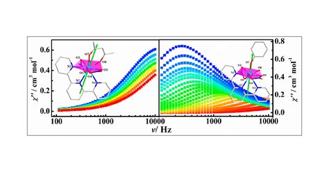 Enhancing The Magnetic Anisotropy In Low Symmetry Dy Based Complexes By