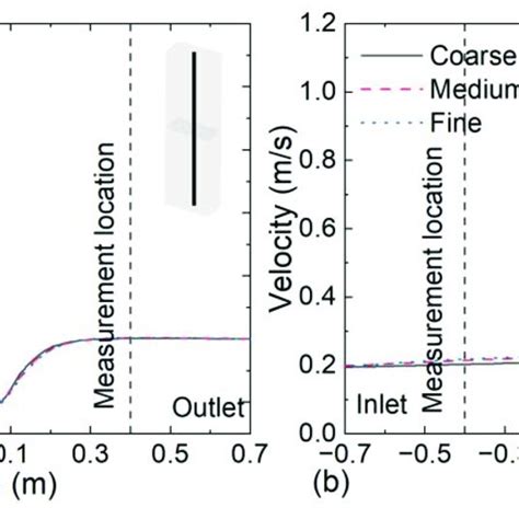 comparison of pressure and velocity distribution for three mesh sizes