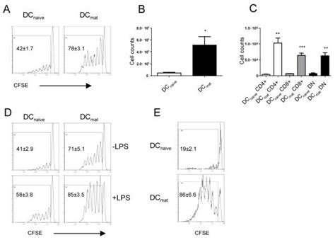 Dc Matured By Inflammation Induce Cd86 Dependent Priming Of Naïve Cd8