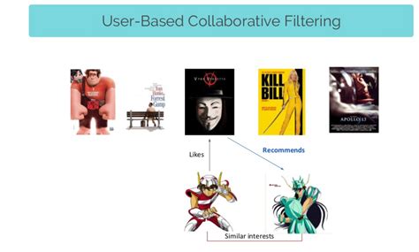 Building A Recommender System Machine Learning Blog