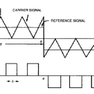 Pulse Width Modulation Download Scientific Diagram