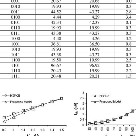 Subthreshold Leakage Current Na Related To The Off Networks Depicted Download Table