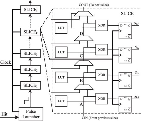Cascading The Carry Chain In Slices To Construct The Tapped Delay Line Download Scientific
