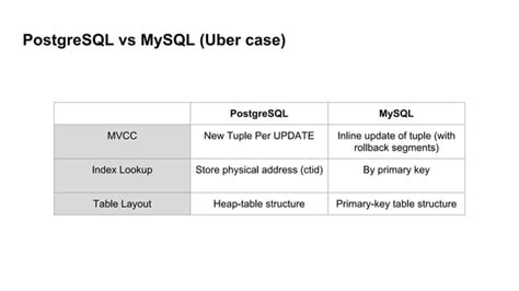 Grokking Techtalk 20 Postgresql Internals 101 Ppt Grokking Techtalk 20 Postgresql Internals 101 Ppt