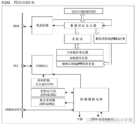 Stm32标准库——（15）硬件i2c读写mpu6050标准库i2c例程 Csdn博客