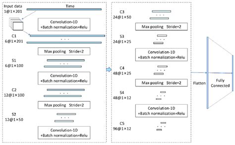 the network architecture of cnn structure download scientific diagram