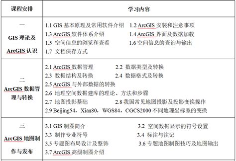 【arcgis基础教程】gis数据制备,空间分析与高级建模实践应用arcgis实验中的基本知识软件知识、空间分析中的应用 Csdn博客 【arcgis基础教程】gis数据制备,空间分析与高级建模实践应用arcgis实验中的基本知识软件知识、空间分析中的应用 Csdn博客