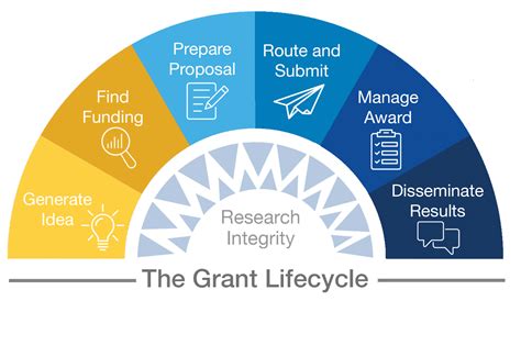 Grant Lifecycle Office Of Research