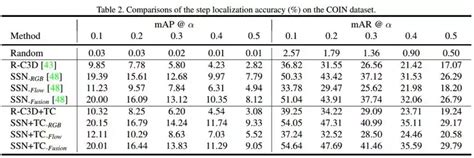 Cvpr 2019 业内最大规模！美图联合清华推出教程类行为数据集 Coin 知乎