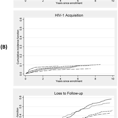 Kaplan Meier Failure Curve And Cumulative Incidence Functions By