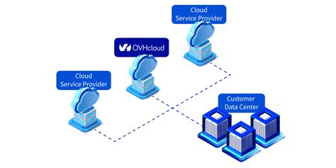 Explore Ovhcloud Connect Provider
