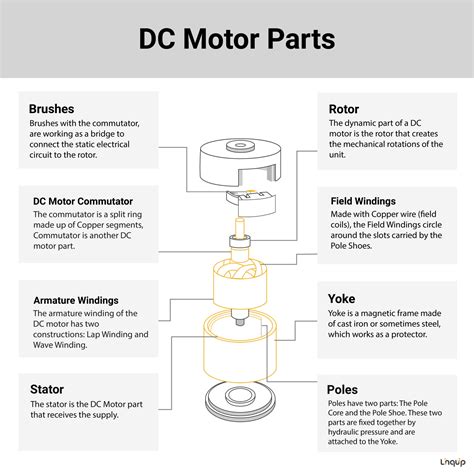 8 Different Dc Motor Parts Structure Design And Advantages Pdf