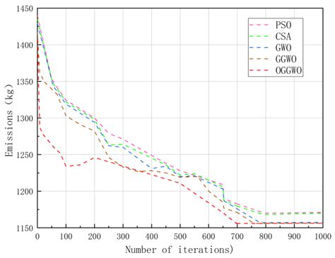 Multi Objective Optimization Scheduling Of A Windsolar Energy Storage