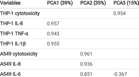 Principal Components Factor Analysis Pca For The Cellular Outcomes