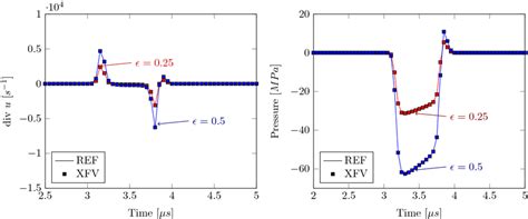 Influence Of The Consistent Mass Matrix Download Scientific Diagram