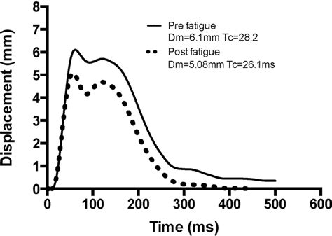 Muscle Fatigue Graph