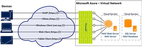 How To Deploy Nav 2015 On Azure Totovic Dynamics 365 Blog