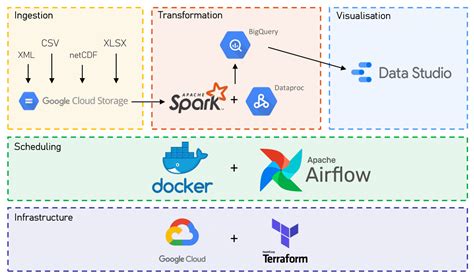 Databricks Google Dataengineering