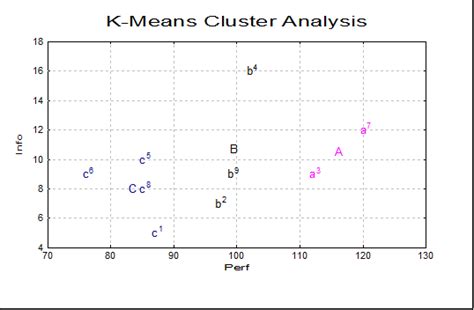 Unistat Statistics Software K Means Cluster Analysis In Excel