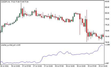 Another Symbol Metatrader 4 Indicator