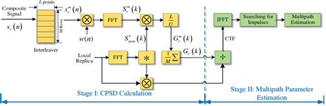 Figure 1 From A Frequency Domain Multipath Parameter Estimation And Mitigation Method For Boc