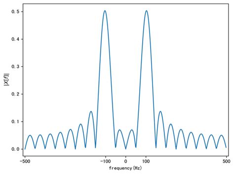 DFT变换应用之一频谱分析 知乎