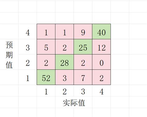 混淆矩阵与多分类混淆矩阵概念详解及其应用求 Precision F1 Score Recallyolov8基础解析创新改进实战案例 Csdn专栏