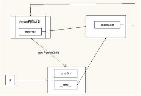 转载 Javascript 的原型 知乎 转载 Javascript 的原型 知乎