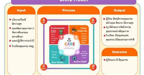 นวัตกรรมสร้างคนดี การพัฒนาคุณธรรมด้วย Care Model” Dek