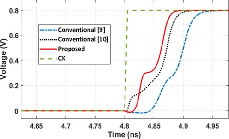 Figure 4 From A High Speed Comparator Using A New Regeneration Latch