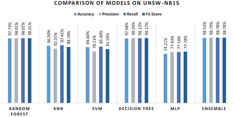 Optimization Of Predictive Performance Of Intrusion Detection System