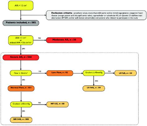 Selection Of Patients Classification Of As Severity According To