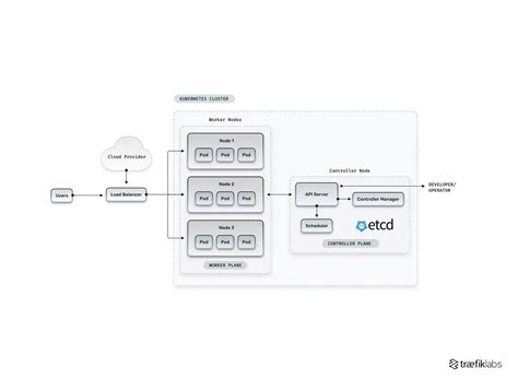 Kubernetes Multi Cluster Why And When To Use Them