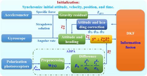 Figure 1 From Bio Inspired Antagonistic Differential Polarization Algorithm For Heading