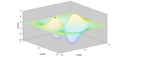 Finding Stationary Points Of A Surface Heaven Is Myth Physics Is Real