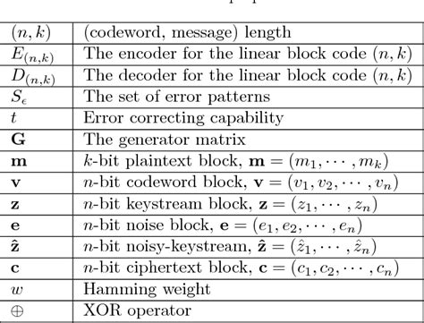 Table 1 From A New Security Relation Between Information Rate And State Size Of A Keystream