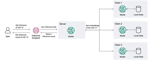 Building A Cloud Native Architecture For Vertical Federated Learning On