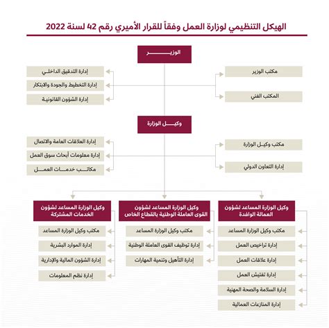 الهيكل التنظيمي