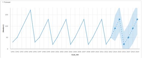 Ai Forecasting Just Added To Ibm Planning Analytics Tm1