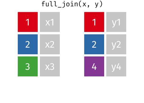 Statistical Computing Using R And Python 25 Joining Data