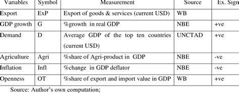 The Summary Of Variables Measurement And Their Expected Signs